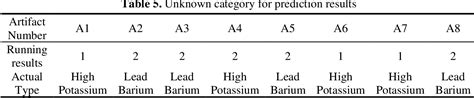 Table 1 From A Model For Identifying Glass Artifacts Based On Som