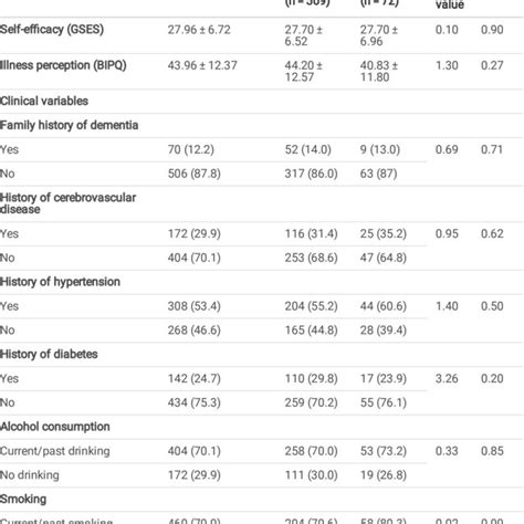logistics regression of variables across mci subgroups n 1017