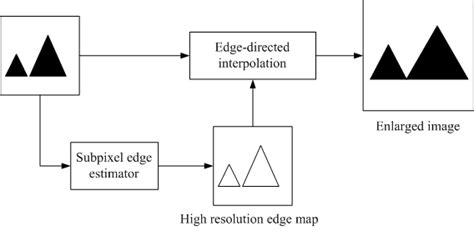 framework of the edge directed interpolation method download