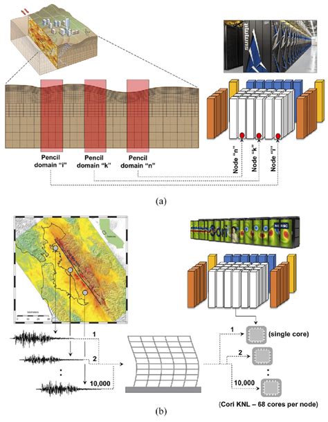 Partition Of Computations On Distributed Computer Platforms A