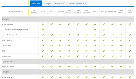 How To Check The Status Of Azure Services And Regions Carl De Souza