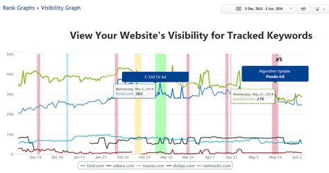 Visibility Graph Rank Ranger