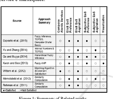 Figure 1 From Towards A Fuzzy Oriented Framework For Service Selection