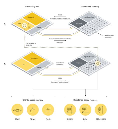 How The Von Neumann Bottleneck Is Impeding Ai Computing Ibm Research