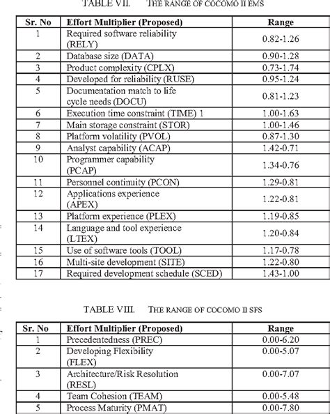 Table Viii From Improving The Accuracy Of Cbsd Effort Estimation Using Fuzzy Logic Semantic