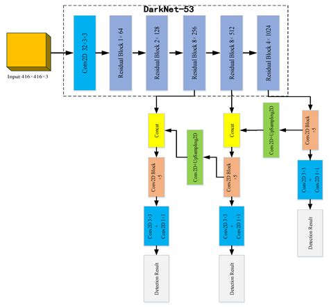 optimized yolov3 algorithm and its application in traffic flow detections