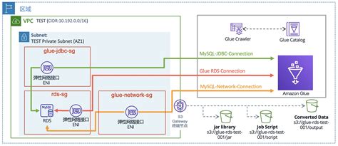 从托管服务 Amazon Glue 访问客户 Amazon Vpc 内部私有数据存储 亚马逊aws官方博客
