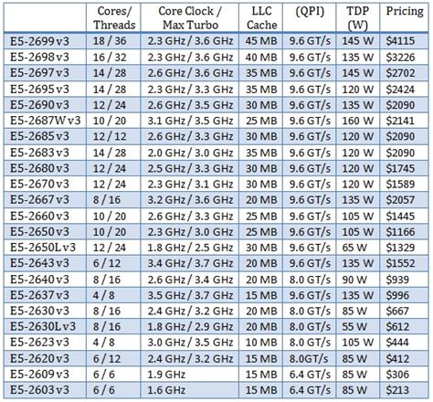 Intel Haswell Ep Lineup