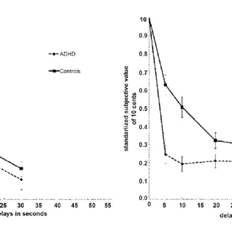 Temporal Discounting Functions Of Adhd And Controls On Temporal Download Scientific Diagram