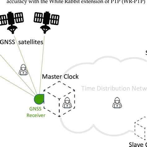 Simplified Scheme Of A Gnss Based Time Distribution Network Download