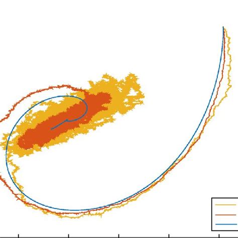 X Y Space Of The Stochastic Lorenz Attractor Equation 1 For Three