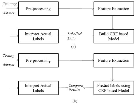 Block Diagram Of Using Conditional Random Field Crf Approach A