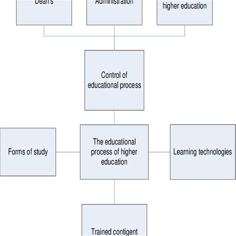 Components Of The Structure Of The Educational Process Of A Higher Download Scientific Diagram