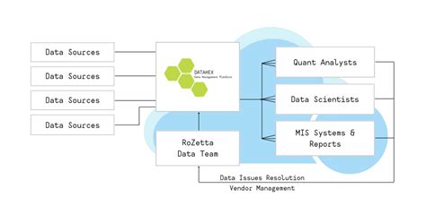 How An Enterprise Centric Approach To Data Drives Productivity Rozetta Technology