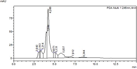 Np Hplc Chromatogram Obtained From The Saponified Carotenoid Extract Download Scientific