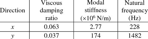 modal parameters for the flexure setup download table