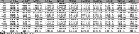 Table 4 From Multi Objective Task Scheduling Approach For Fog Computing