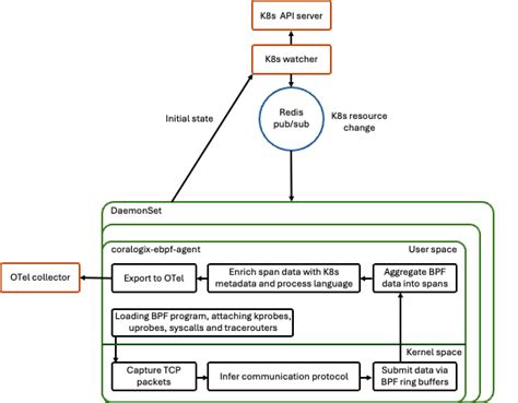Coralogix Releases Ebpf Observability For K8s Workloads Coralogix