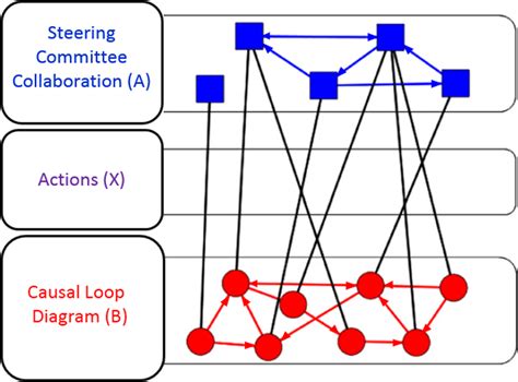 Directed Multilevel Network Schematic Diagram Adapted From Wang Et Download Scientific Diagram