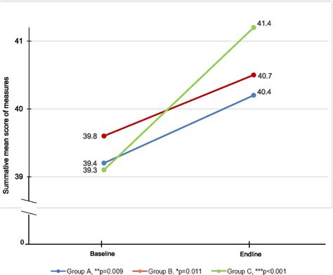Discrete Choice Experiment Results Change In More Equitable Gender Download Scientific Diagram