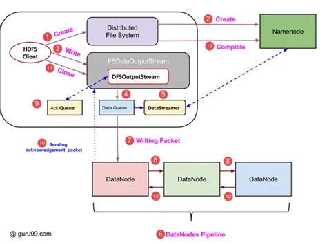 hdfs eğitimi mimari okuma ve amp java api kullanarak yazma İşlemi