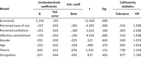 Examination Of A Multicollinearity Problem Download Scientific Diagram