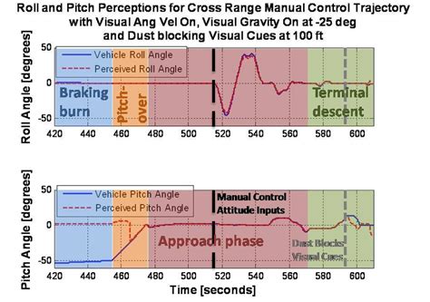 20 Roll And Pitch Perception For Cross Range Manual Control Trajectory