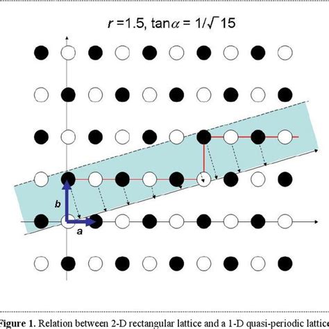 Relation Between 2 D Rectangular Lattice And A 1 D Quasi Periodic Lattice Download Scientific