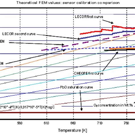 Sensor Calibration Curves Voltge Mv Vs Temperature K Download Scientific Diagram