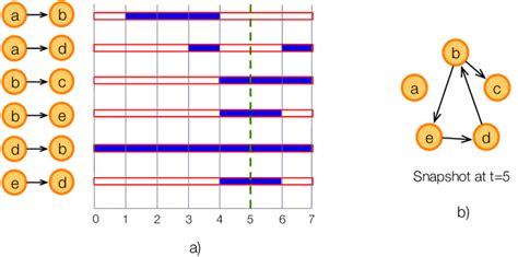 example of a temporal graph and a snapshot a a set of contacts among