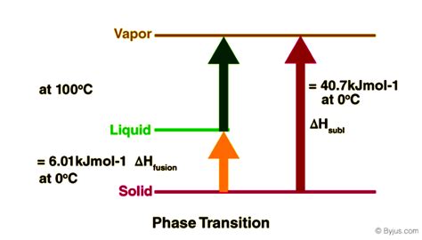 standard enthalpy of atomization solution and phase transition testbook