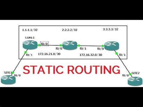STATIC ROUTING INTRODUCTION OF STATIC ROUTING STATIC ROUTING CONFIGURATION YouTube