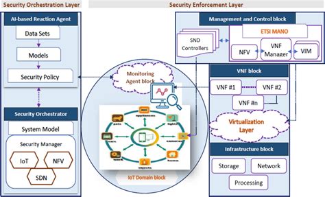 The Proposed Ml Based Security Model Download Scientific Diagram