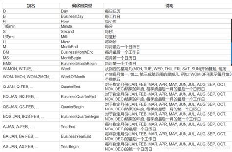 Pandas时间序列操作指南 Csdn博客