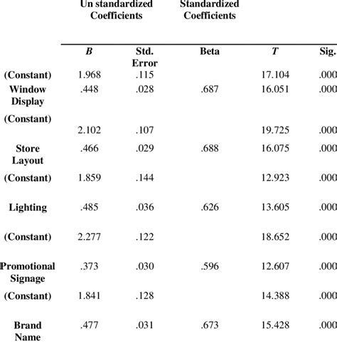 Coefficients Impulse Consumer Buying Behavior And Window Display