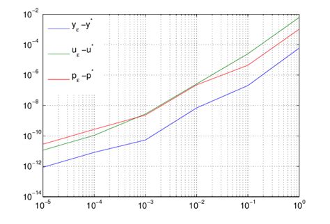 Relative Difference Between The Solutions Computed By The Regularized Download Scientific