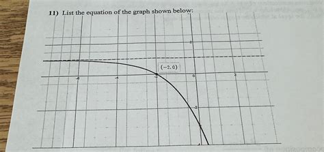 Solved List The Equation Of The Graph Shown Below Chegg Com