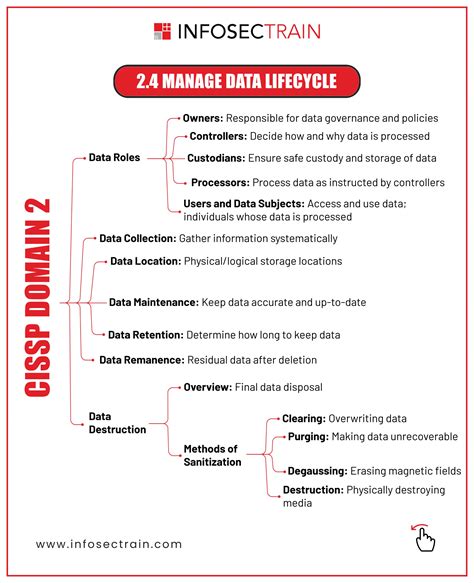 Isc2 Cissp Domain 2 Asset By Infosectrain Pdf