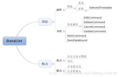 Aspnet Datalist数据绑定控件的详细使用教程、数据的增删改查，解决无法获取textbox输入的值的问题，ajax解决