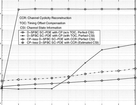 Ber Performance Of Cp Less D Sfbc Sc Fde For Different Timing Offsets