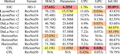 This Table Presents Model Complexity Measures Multiply Accumulate
