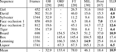 average localization error tld in comparison to results reported in