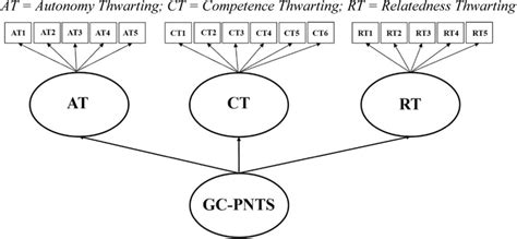 Hypothesized Second Order Factor Model Specification Of As Pnts Download Scientific Diagram