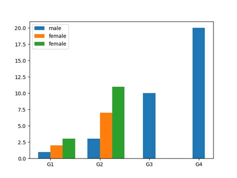 Python Labels For Grouped Bar Plot With Uneven Length Of Data Stack Overflow