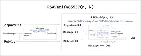 Github Doubleblind Xyz Circom Rsa