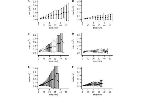 msd versus time curves averaged over all cells and individual spots