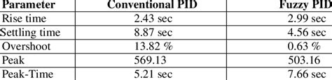 comparision table of performance and robustness download scientific