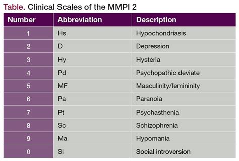 Documenting Recovery In Delusional Disorder With The Mmpi 2 Psychiatric Times