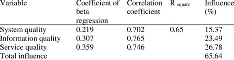 Summary Of Correlation And Regression Analysis Download Scientific Diagram