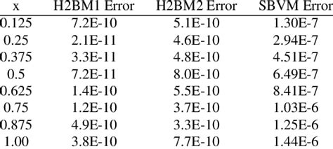 Approximate And Numerical Solution For Example 3 Download Scientific Diagram